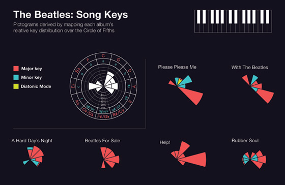 Beatles em infográficos – Cutedrop